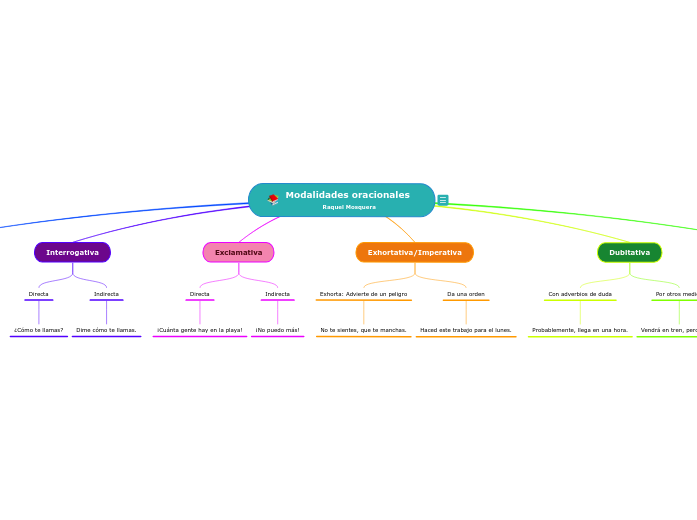 Modalidades oracionales Raquel Mosquera - Mind Map